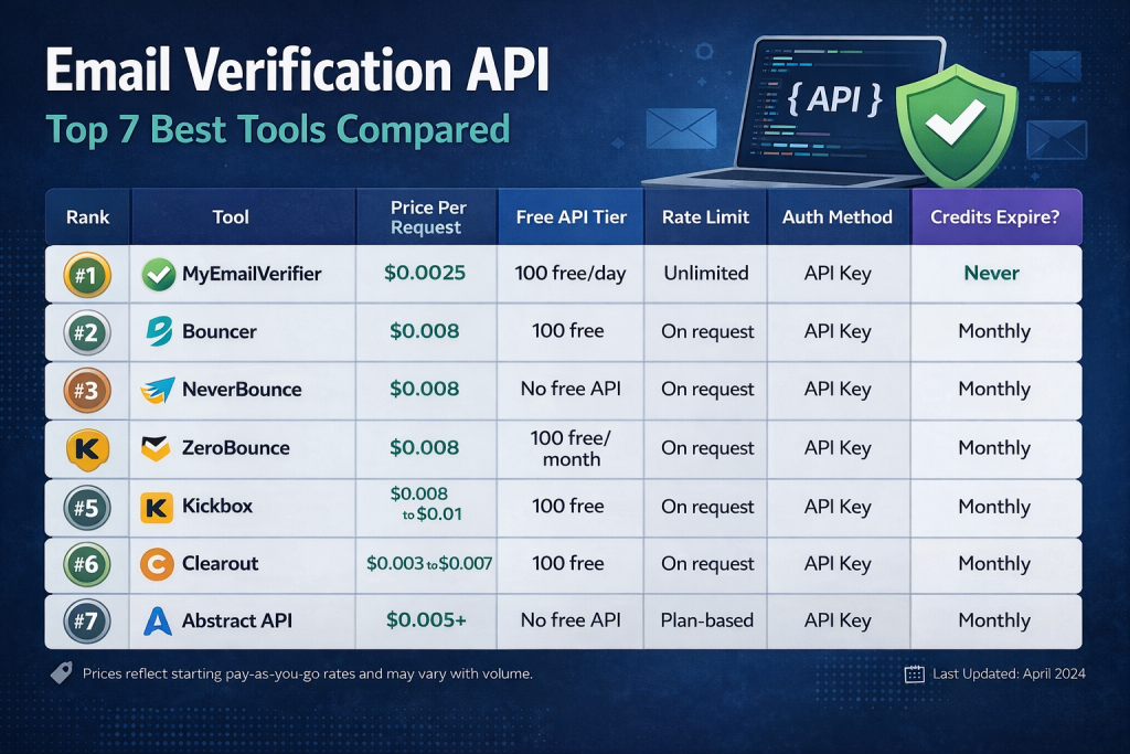 Email Verification API Pricing 2026: Best Value APIs for Developers